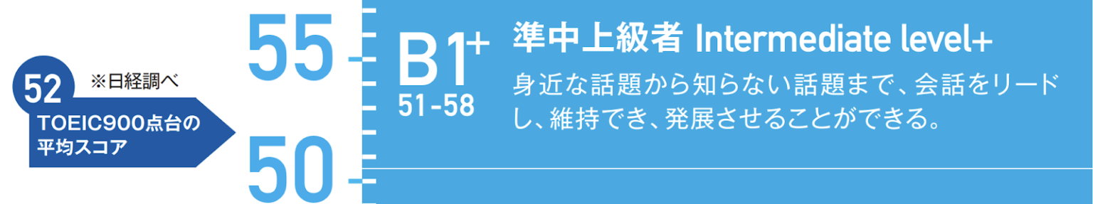 VERSANTとTOEICの違いを徹底比較！スコア換算・ビジネス英語力を測るならどっち？ | Versant Bridge : メディア