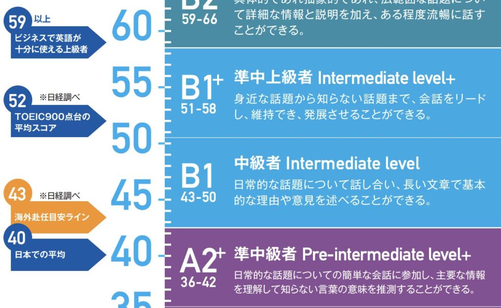 VERSANTとTOEICの違いを徹底比較！スコア換算・ビジネス英語力を測るならどっち？ | Versant Bridge : メディア