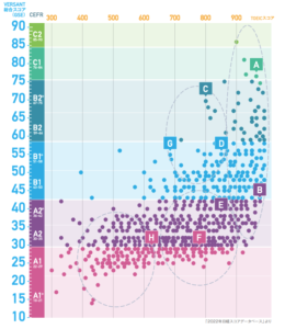 VERSANTとTOEICの違いを徹底比較！スコア換算・ビジネス英語力を測るならどっち？ | Versant Bridge : メディア