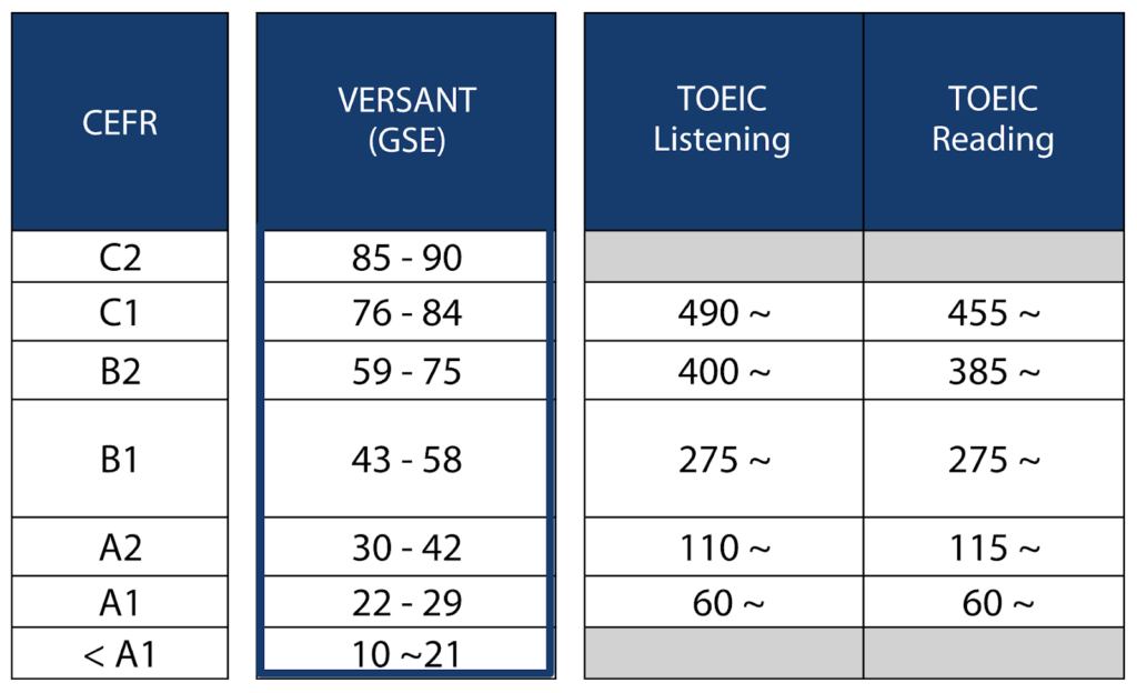 VERSANTとTOEICの違いを徹底比較！スコア換算・ビジネス英語力を測るならどっち？ | Versant Bridge : メディア