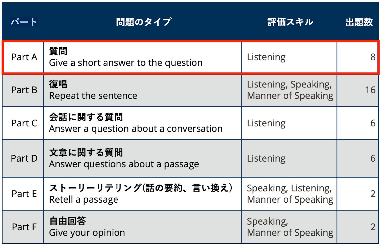 【最新版】Versant Part A対策｜形式・採点基準・出題傾向と回答のコツ | Versant Bridge : メディア