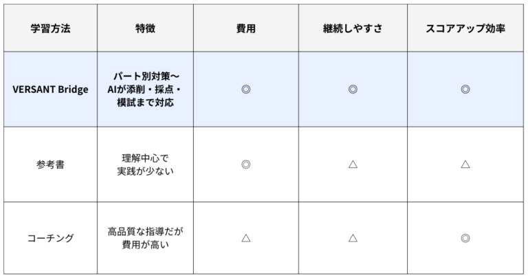 【2025年最新】VERSANT対策アプリはこれ一択！AI添削＆模擬試験対応の「VERSANT Bridge」徹底解説 | Versant Bridge : メディア
